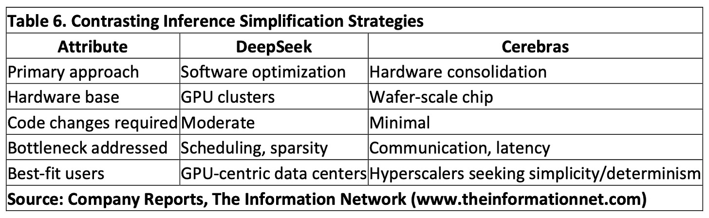 Cerebras and the Disruption of AI Inference: From Wafer-Scale Engines ...