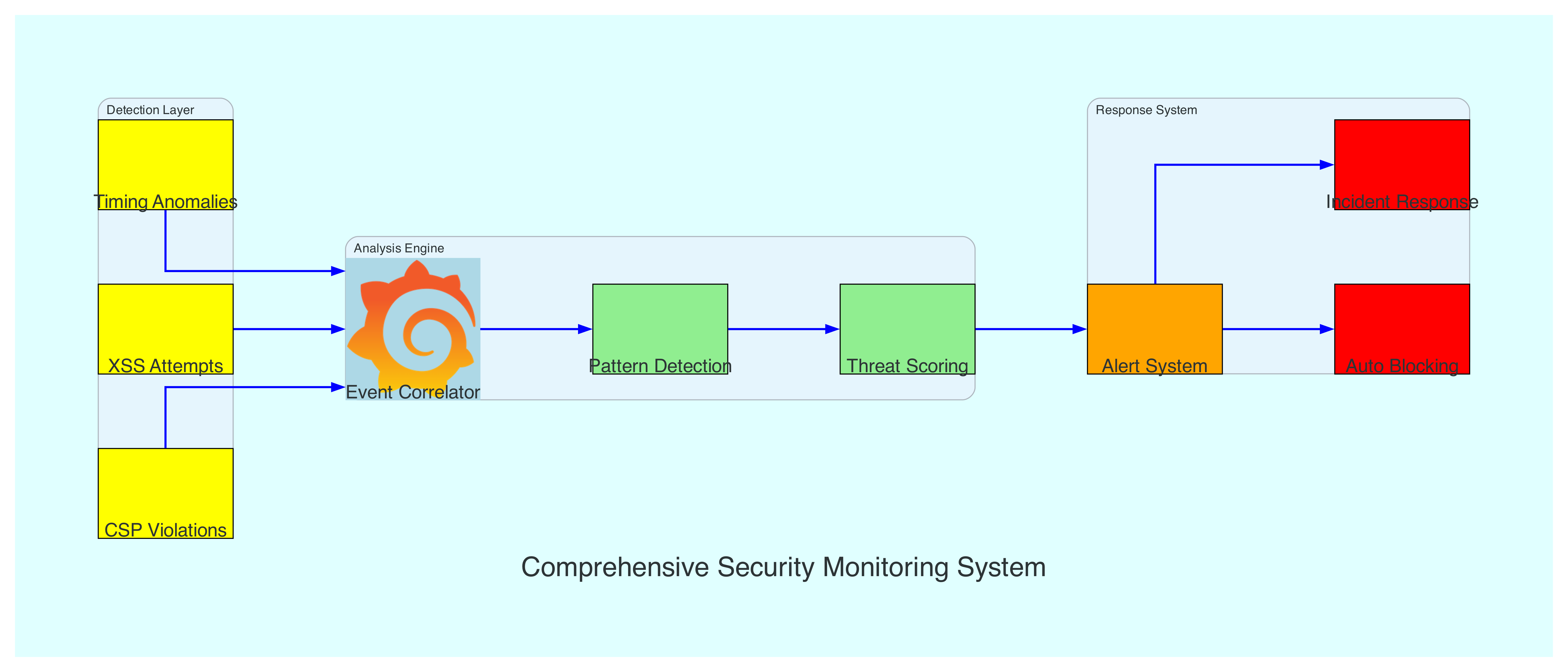 Secure by Design Frontend Security - by Reza