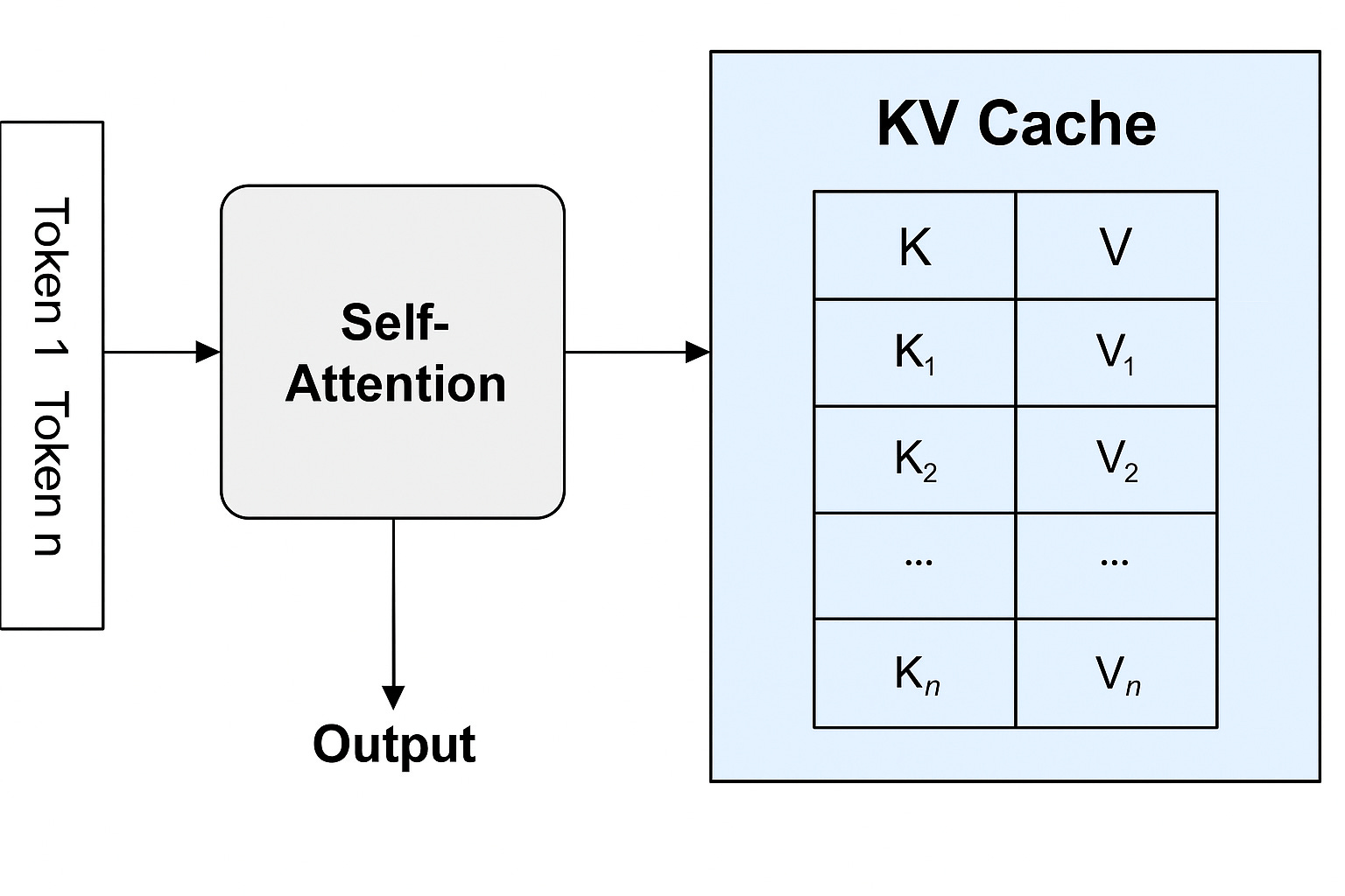 The KV Cache: How LLMs Remember - by Rajesh Pandey