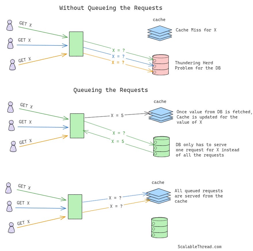 How to Handle Sudden Bursts of Traffic or "Thundering Herd Problem"?