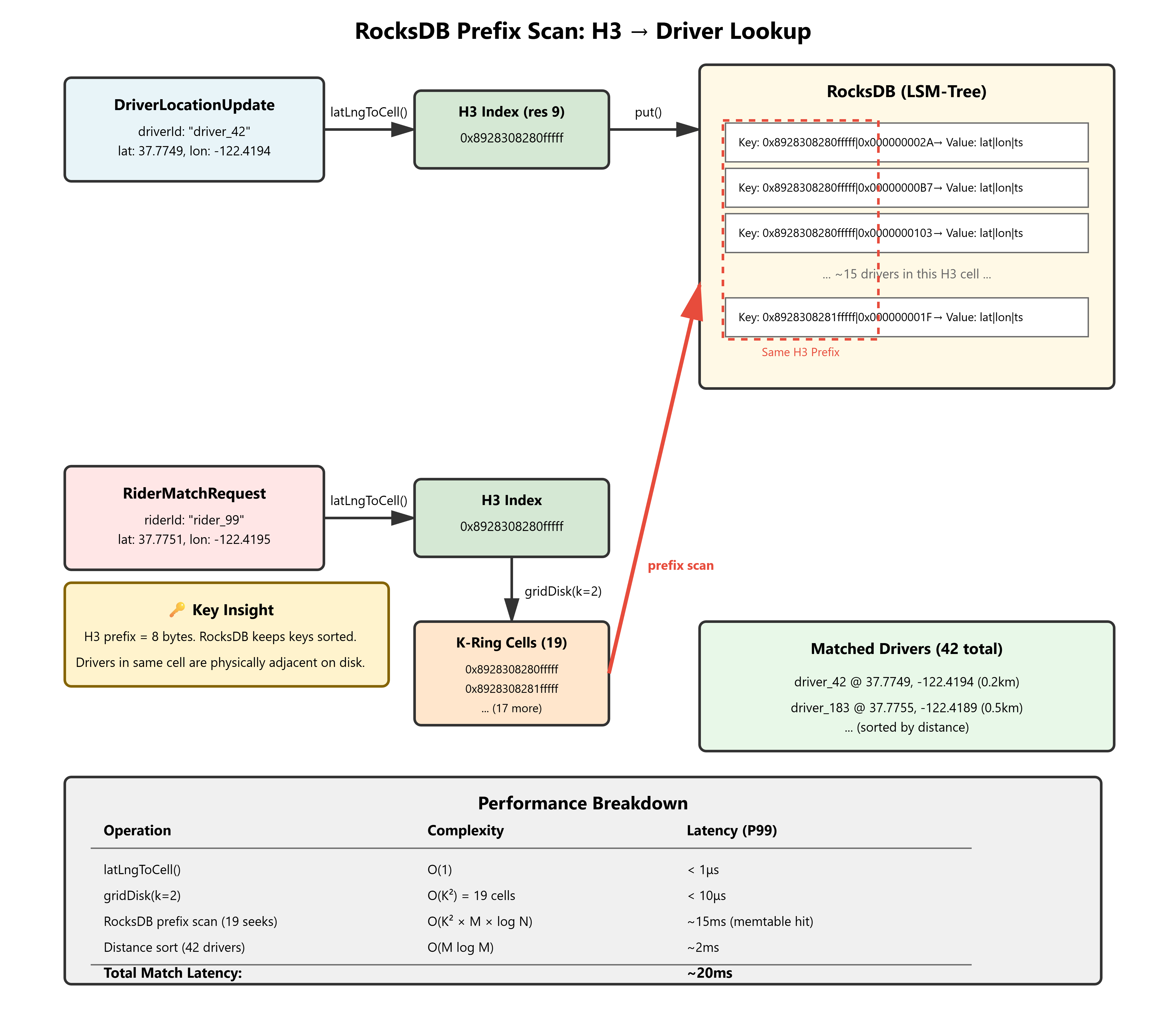 Lesson 6: Introduction to Uber H3 - Hexagonal Spatial Indexing