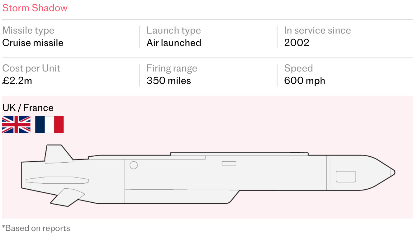 Trump Sends Thousands of "Cheap and Powerful" Long Range Missiles to ...