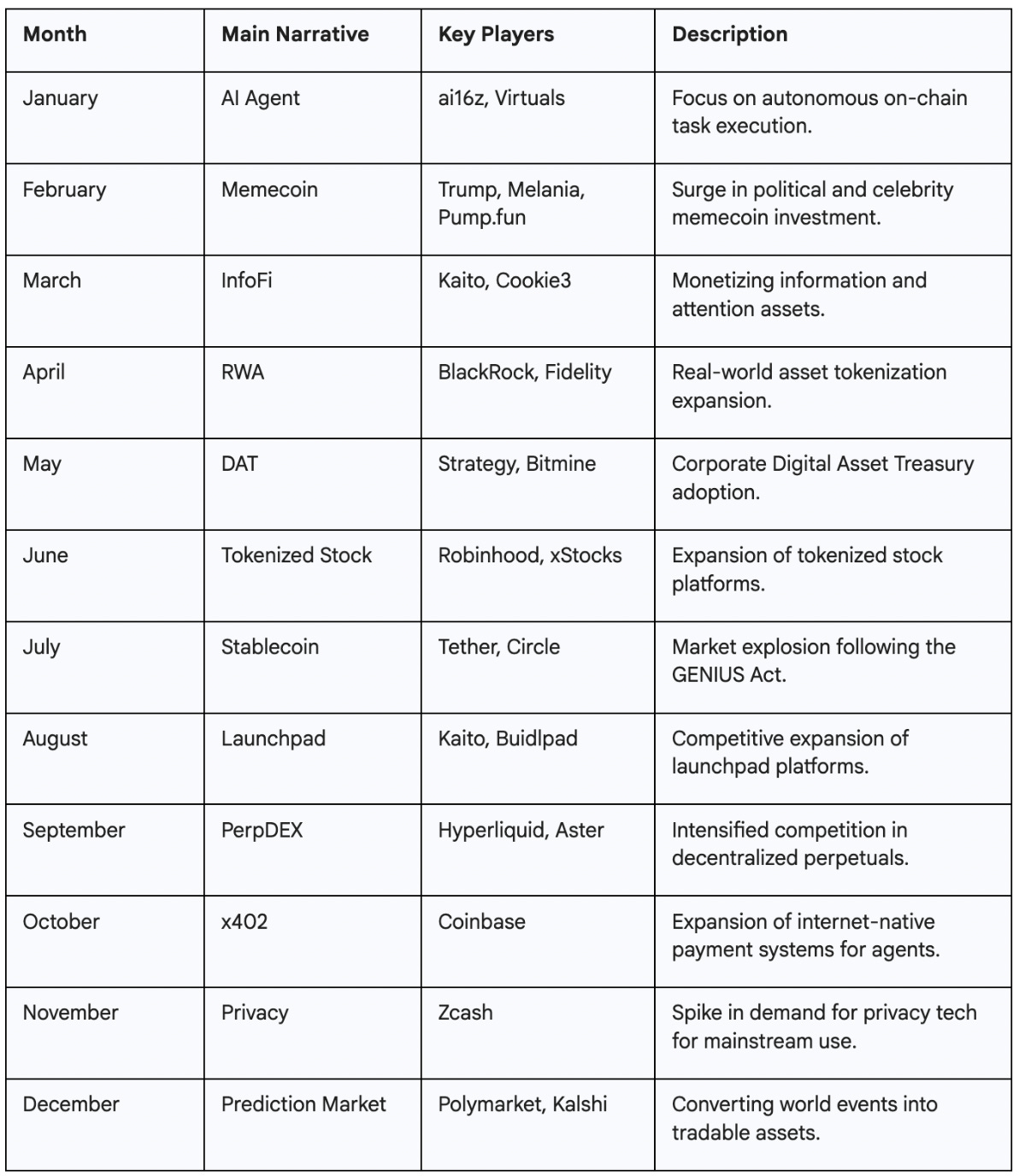 Crypto’s 2025 Recap & the 2026 Outlook - by Bhavya Singhal