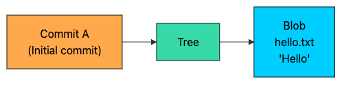 How Git Works Internally - by Ashish Pratap Singh