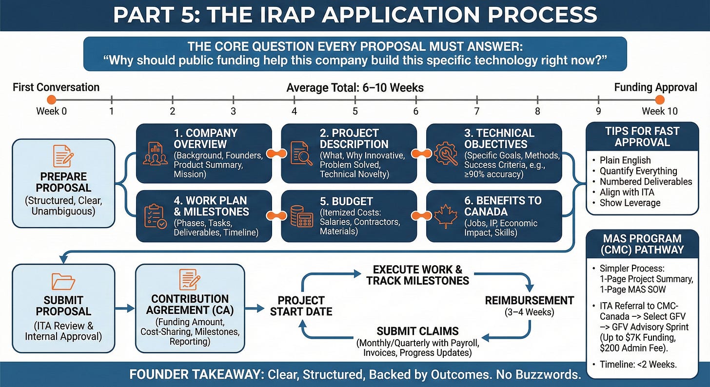 Canadian Founder’s Cheatsheet to Securing IRAP Funding