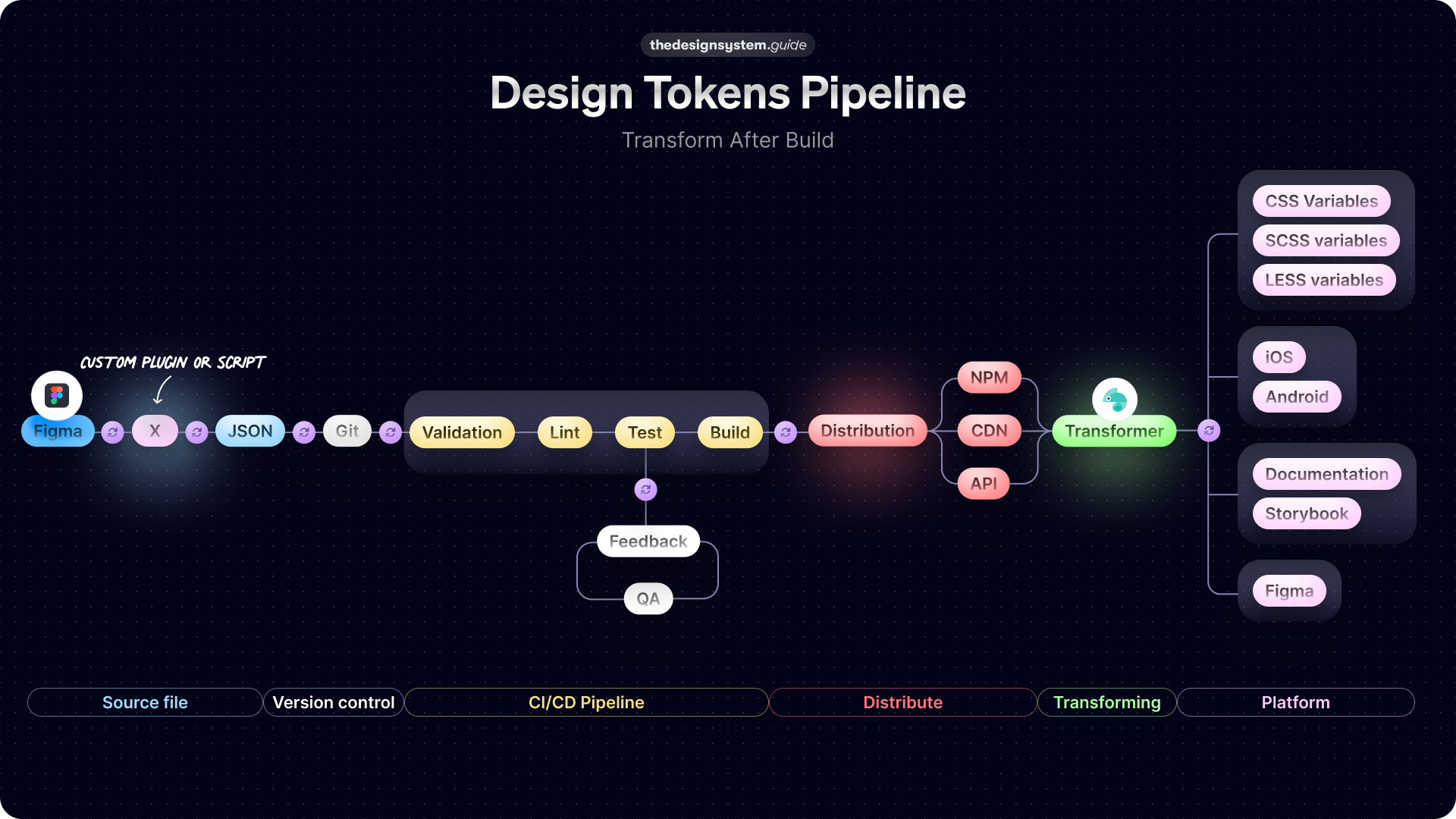 Automated Design Tokens Workflow - by Romina Kavcic