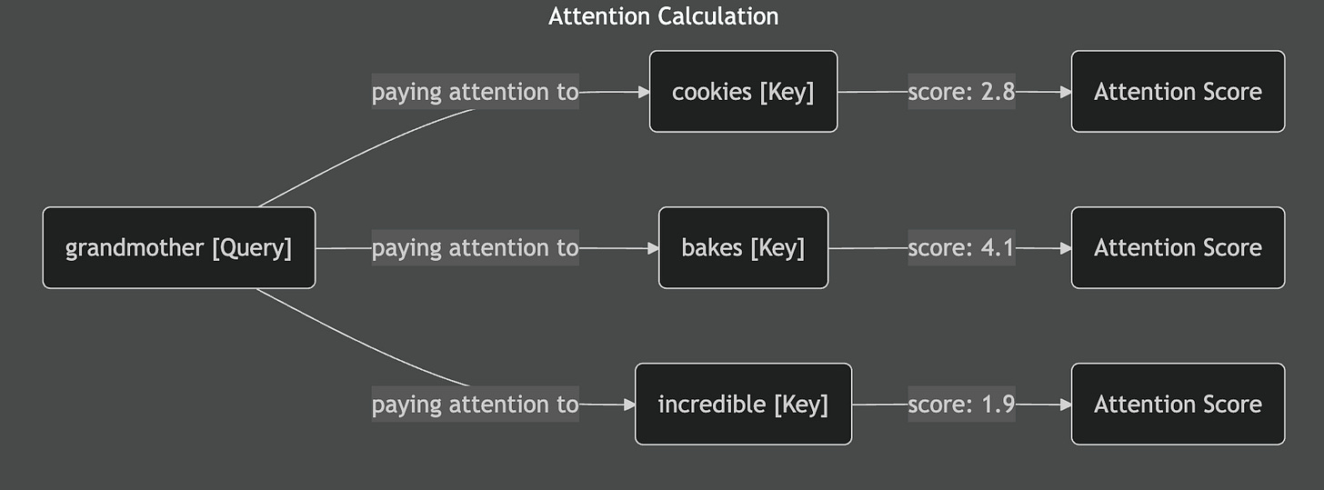 The Softmax Function in Neural Network Attention