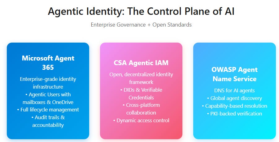 Agentic Identity 365: The New Control Plane of AI