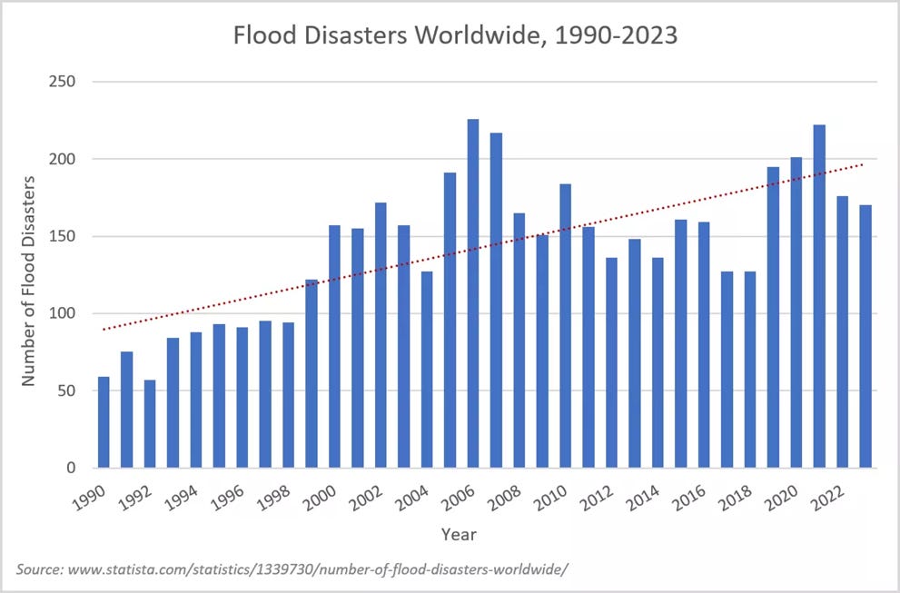 The Cost of Climate Change: Why Floods Are Becoming the World's Most ...