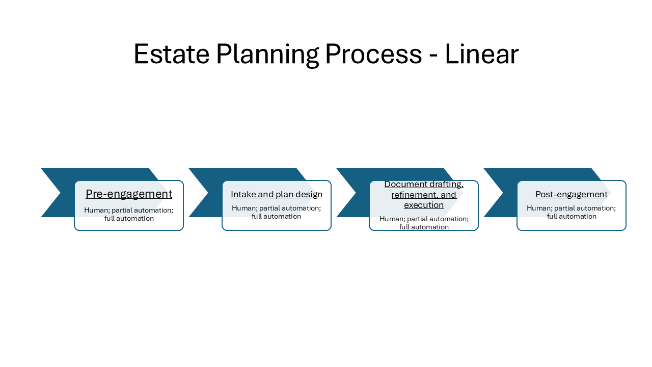 Rethinking the Estate Planning Process: An Introduction