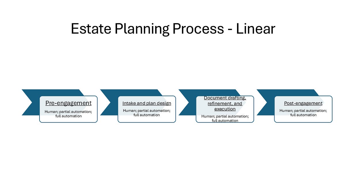 Rethinking the Estate Planning Process: An Introduction