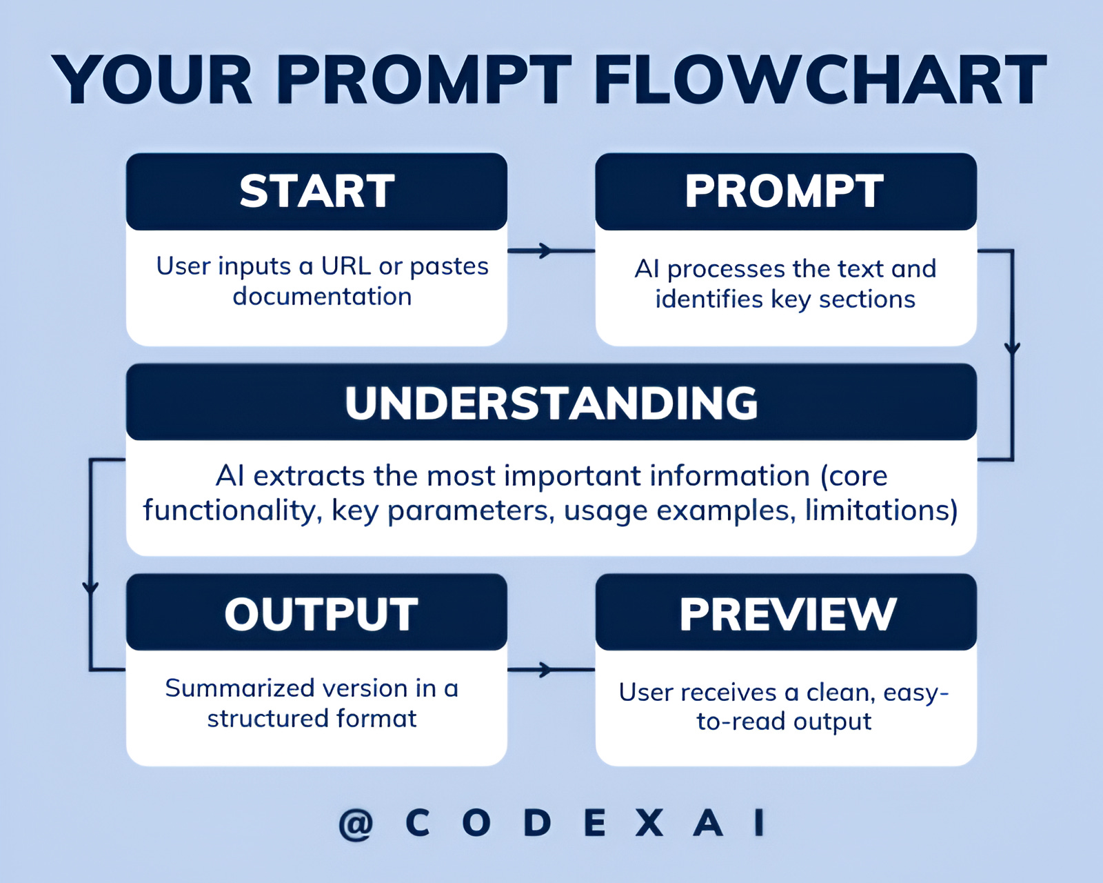 AI script to summarize any documentation in seconds