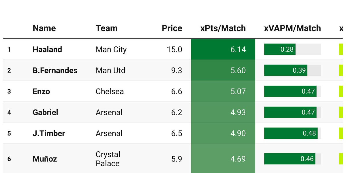 Best FPL picks for GW17 - by fromageman - FPL Alpha