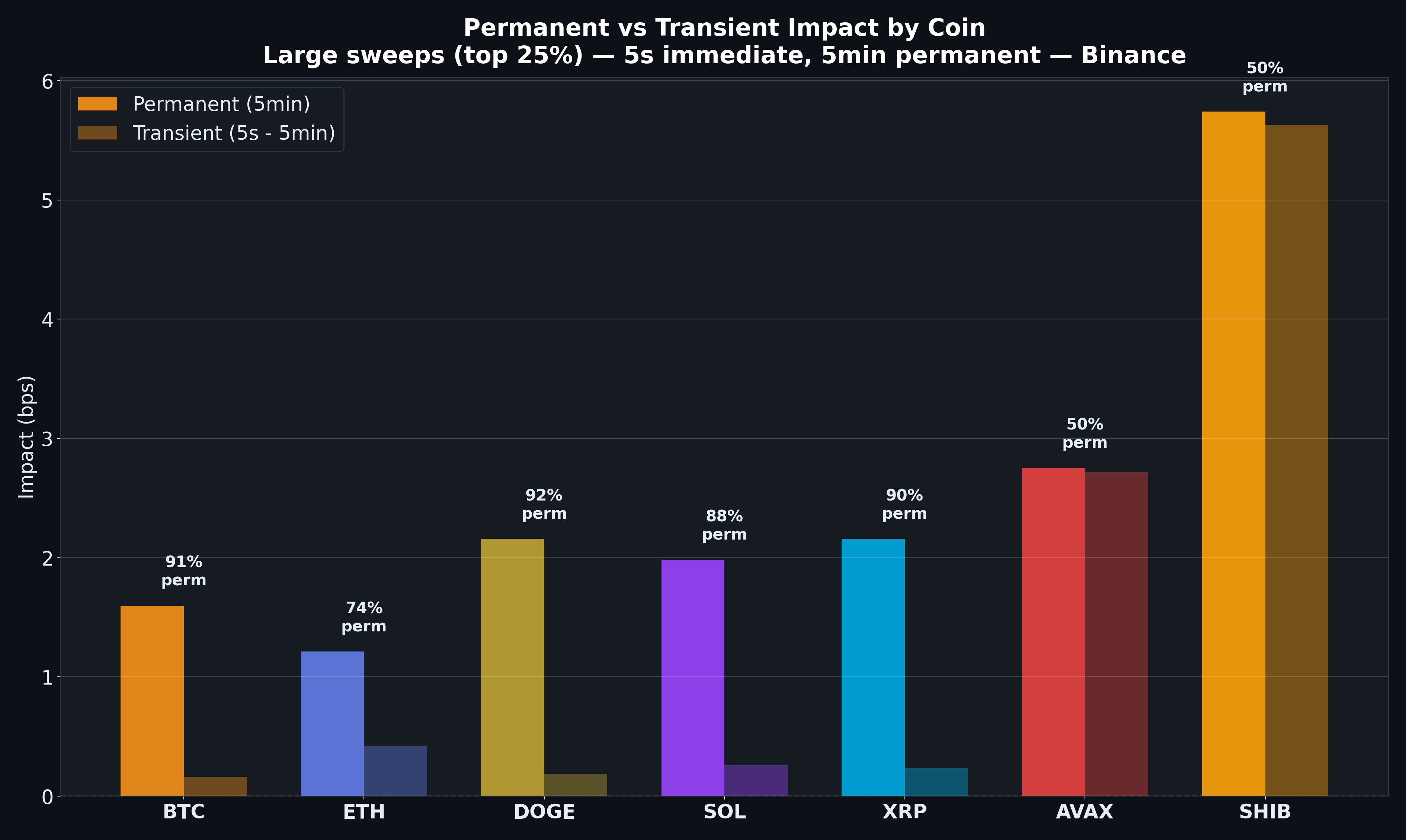 How Much Does a Trade Move the Price? Permanent vs Transient Impact ...