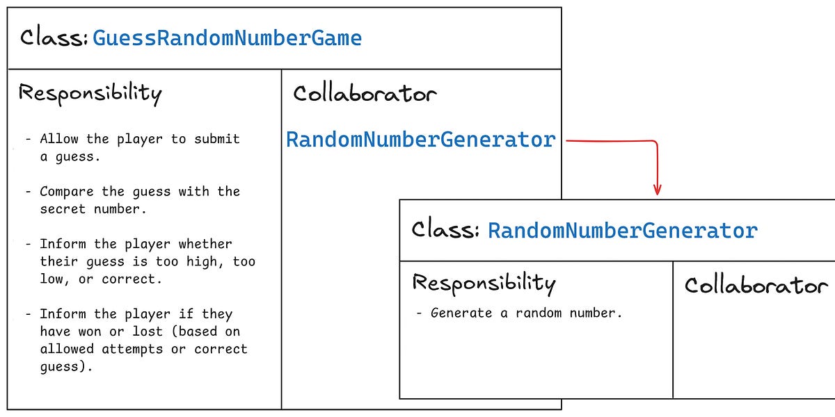CRC cards: Class, Responsibility, Collaborator cards