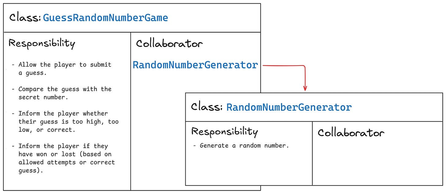 CRC cards: Class, Responsibility, Collaborator cards