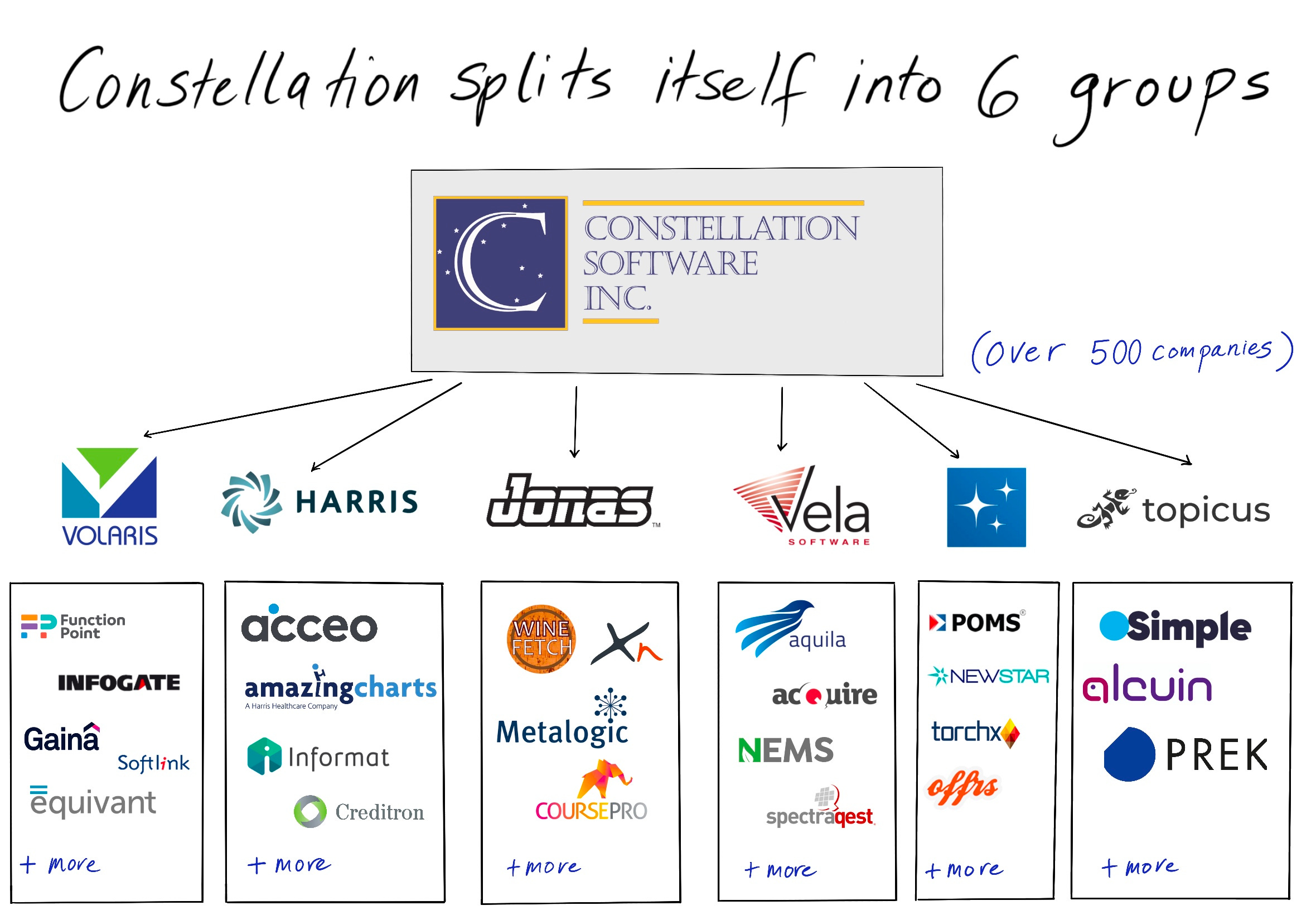 Constellation Software 🌐 - by Miguel Dabán Baines