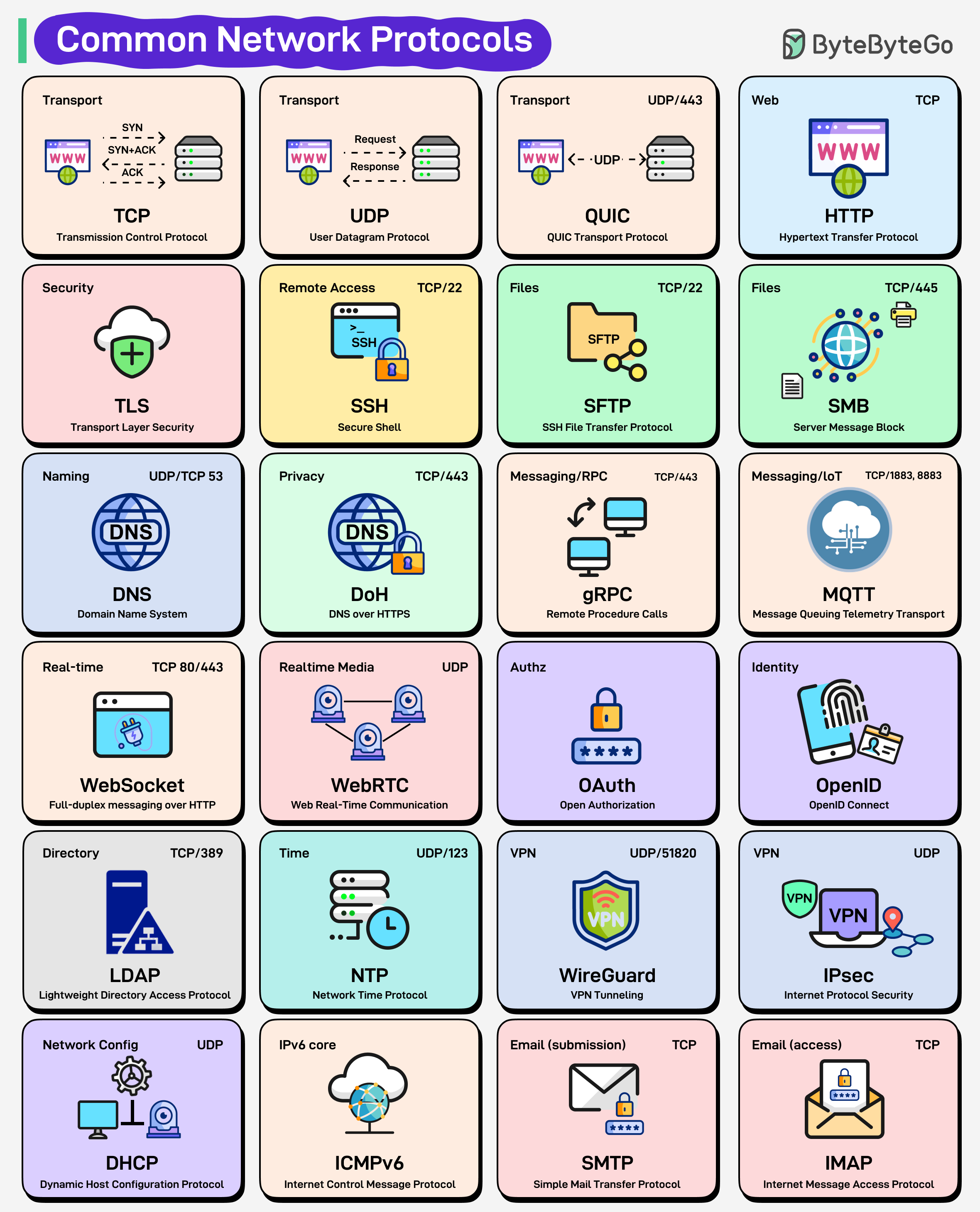 EP195: Common Network Protocols Every Engineer Should Know