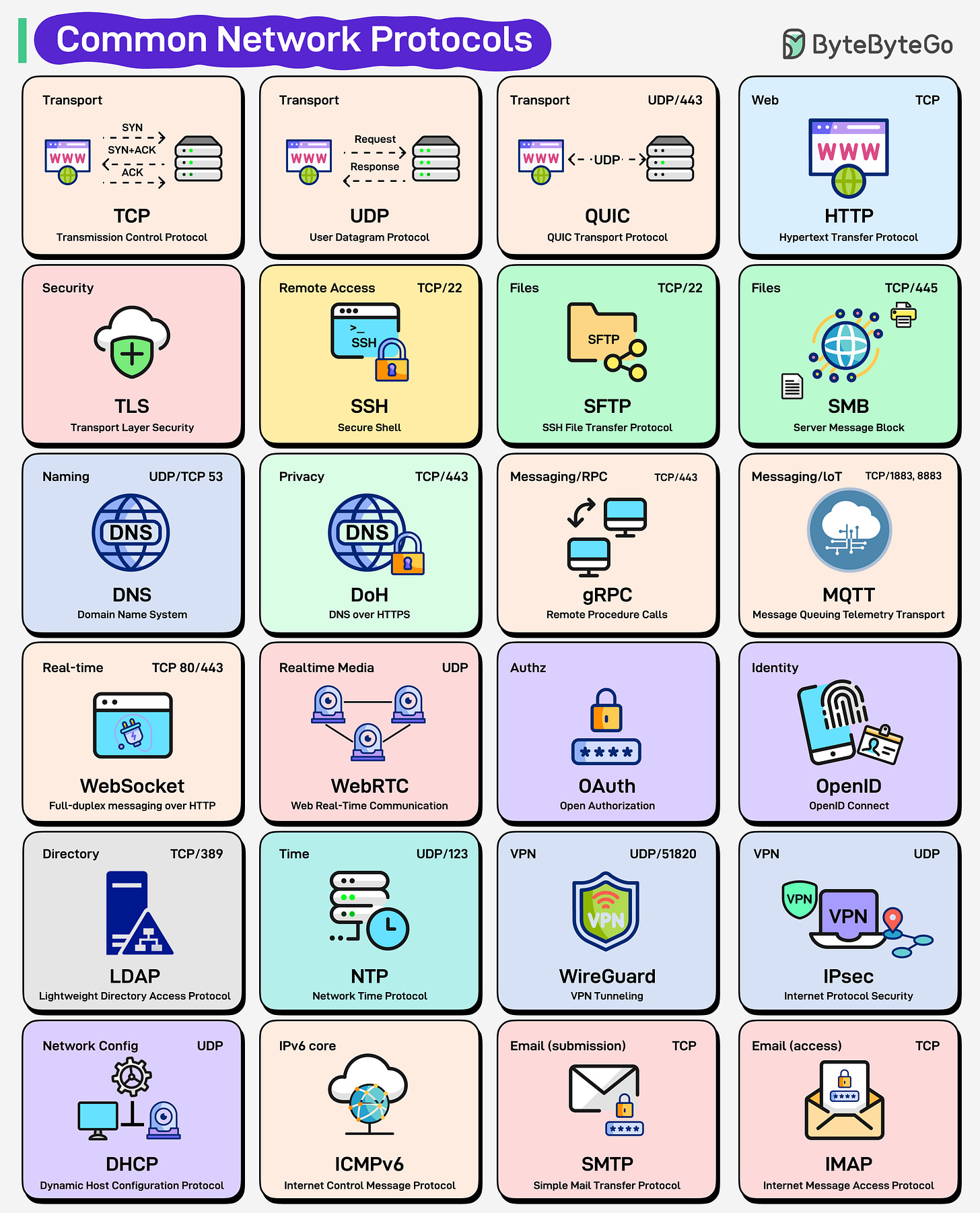 EP195: Common Network Protocols Every Engineer Should Know