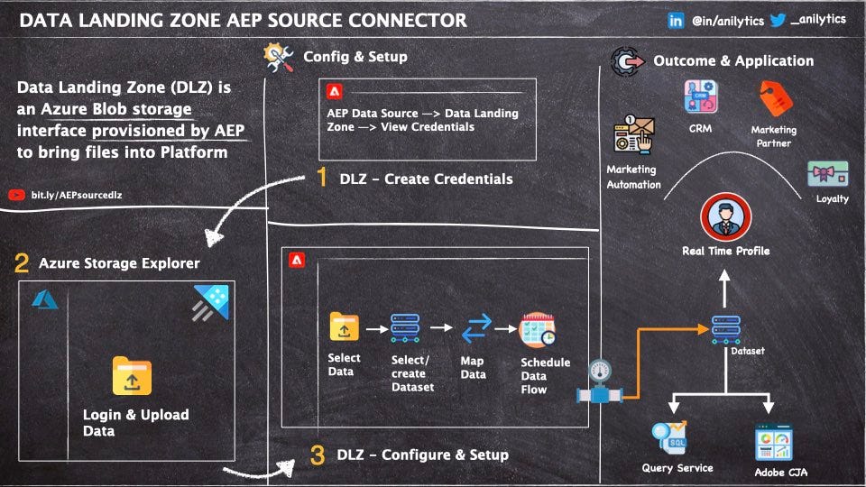 A Visual Guide to Data Landing Zone -AEP Data Source