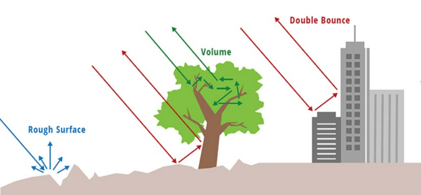 GEOINT 001 : An introduction to Synthetic Aperture Radar (SAR) imagery.