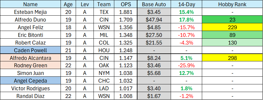 Prospect Hot Sheet - 9/8 - by Bob - Prospect Analytics