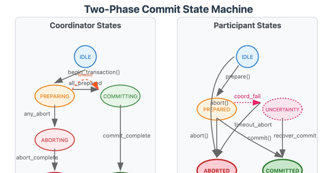 Distributed Transactions Two Phase Commit Protocol
