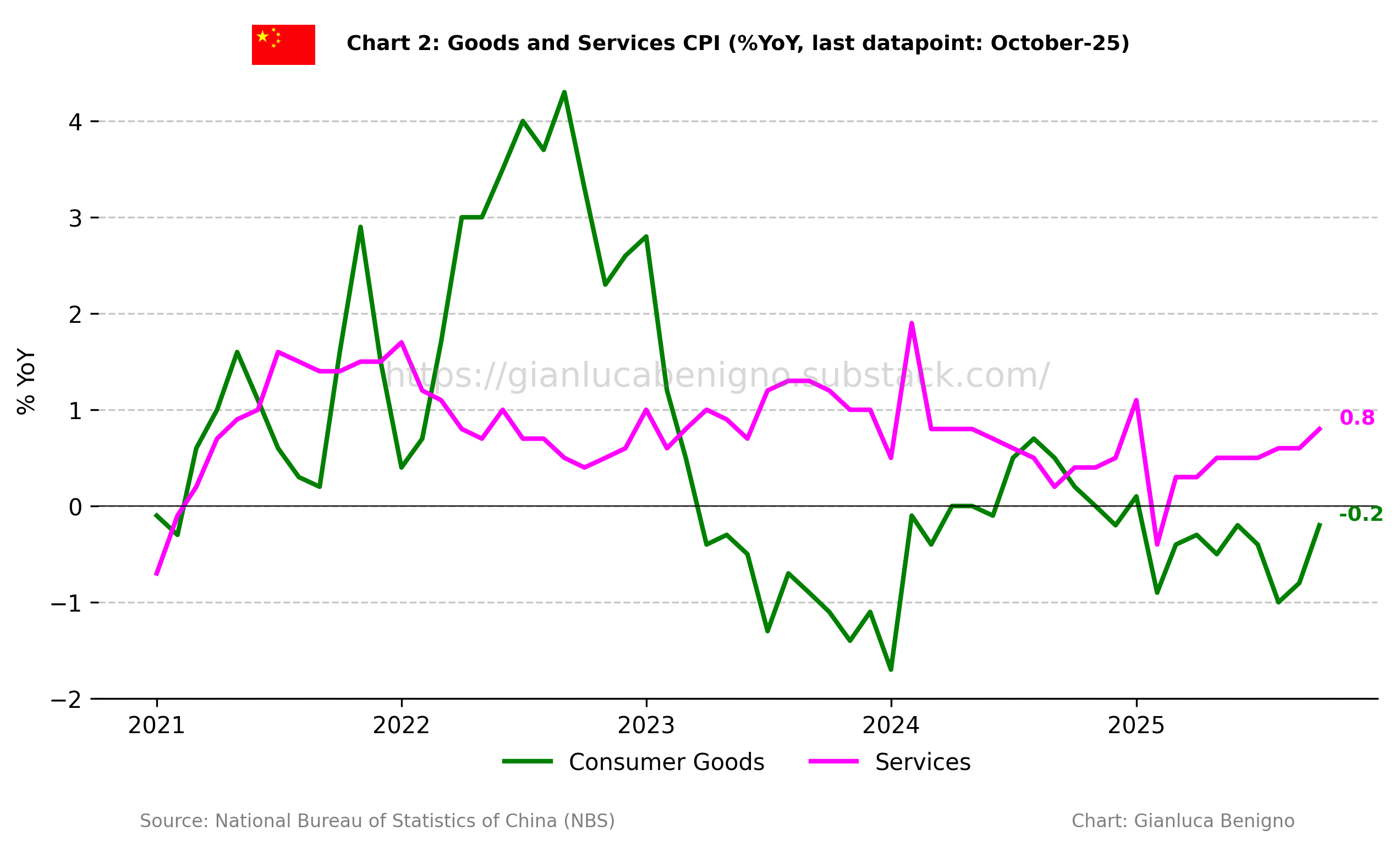 China October-25 CPI Inflation Report - by Gianluca Benigno