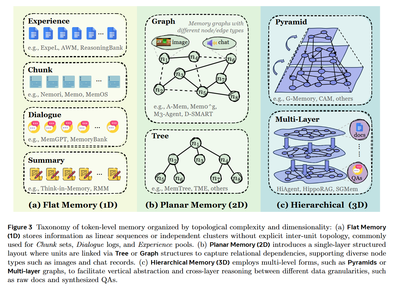 Memory in the Age of AI Agents - ArXivIQ