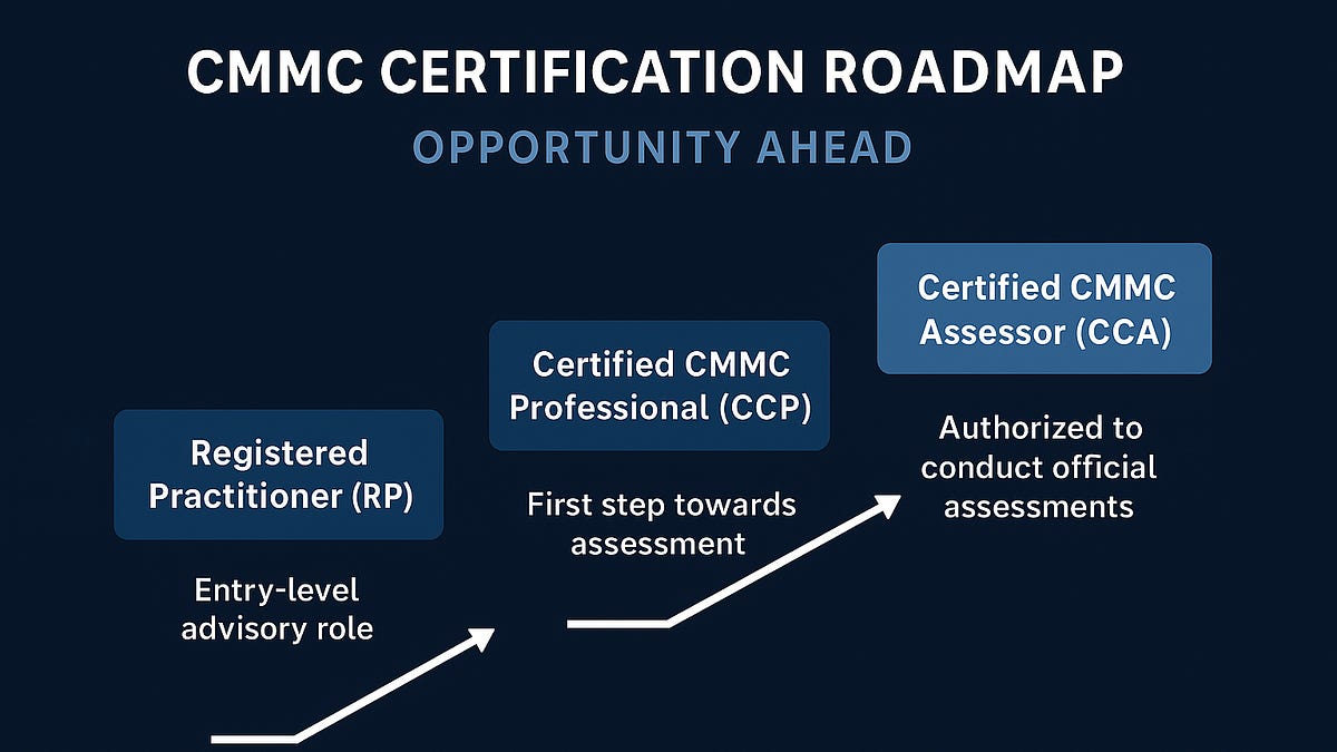 Exploring CMMC as a Career Path: RP, CCP, and CCA Certification Explained