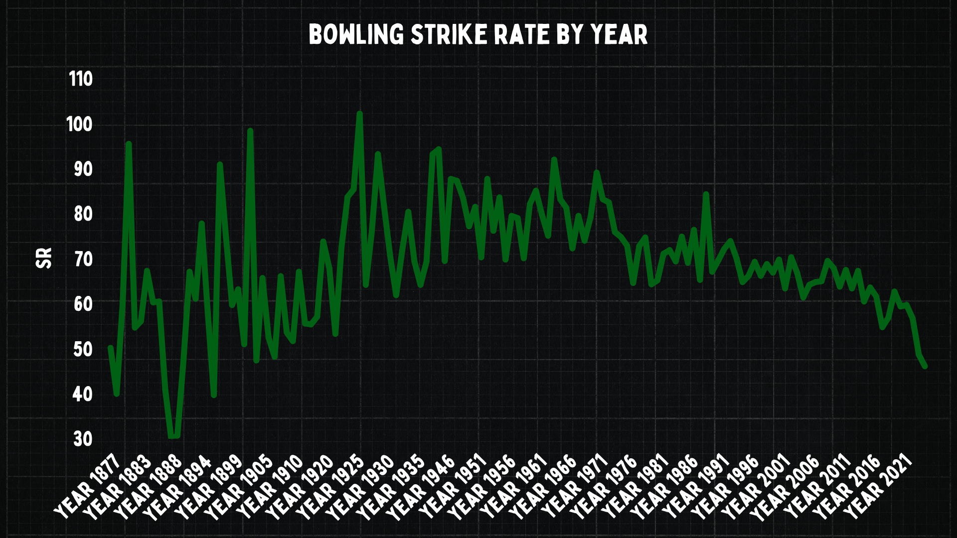 Bowling Strike Rate