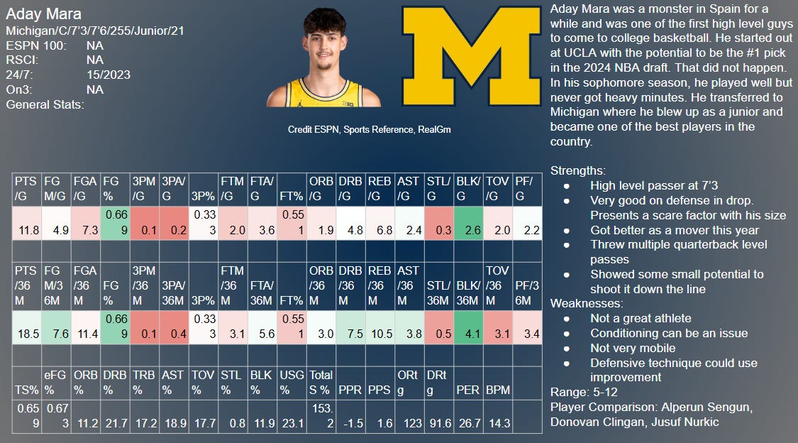 NBA Draft Scouting: Morez Johnson, Yaxel Lendeborg, Aday Mara,