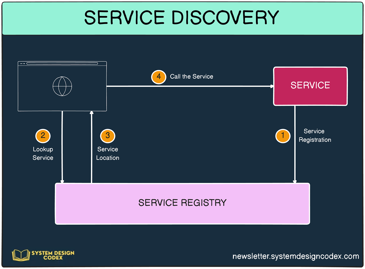 4 Challenges of Distributed Systems - And Possible Solutions