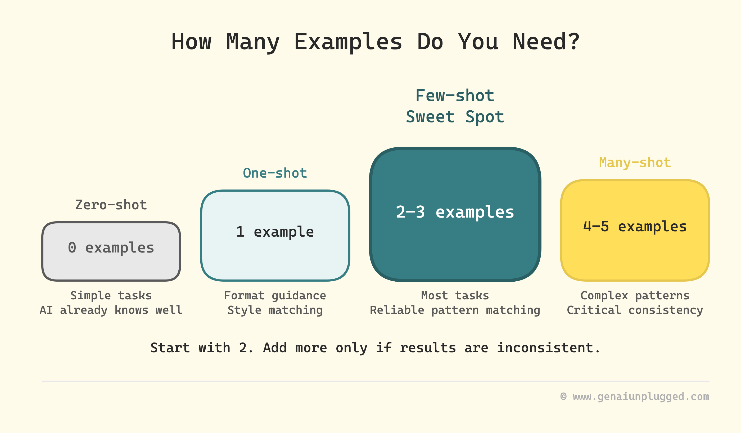Zero-Shot vs Few-Shot Prompting: Guide With Examples - The 3 Patterns ...