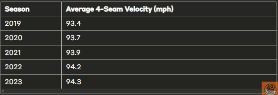 The Evolution of Four-Seam Fastballs: How Velocity and Spin Rate Are ...