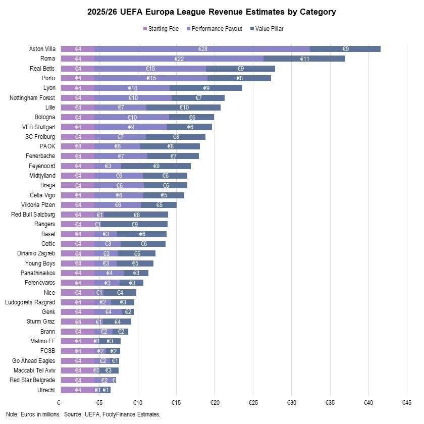 2025/26 UEFA Europa League Revenue Estimates - FootyFinance