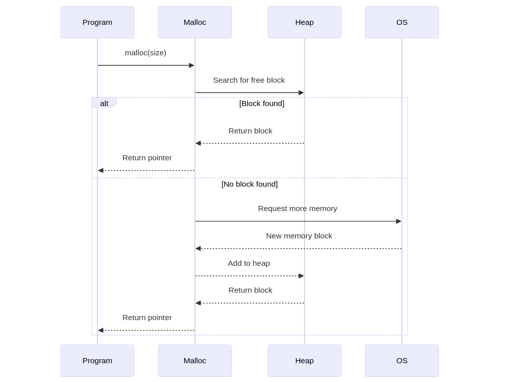 Mastering Memory Management with malloc and free in C