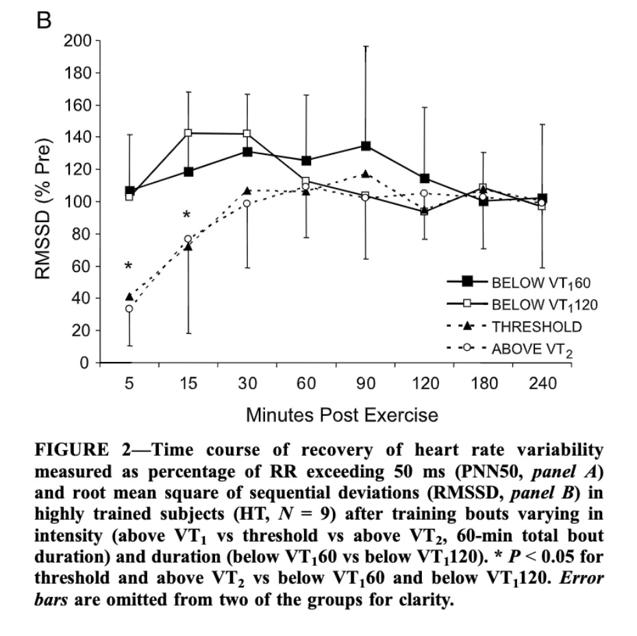 Slow-paced breathing after high intensity exercise
