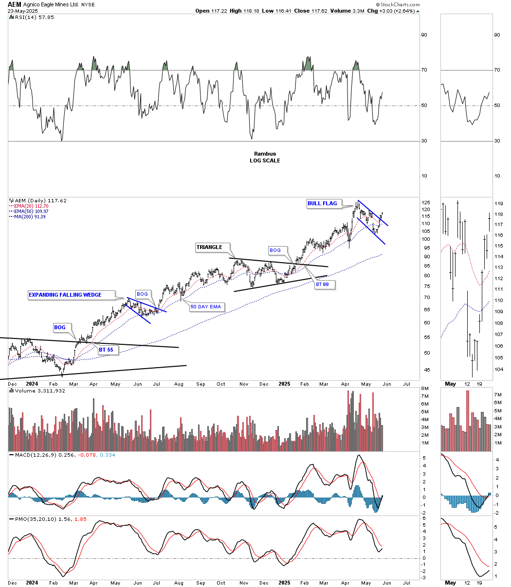 AEM - by David Tablish - Rambus Chartology
