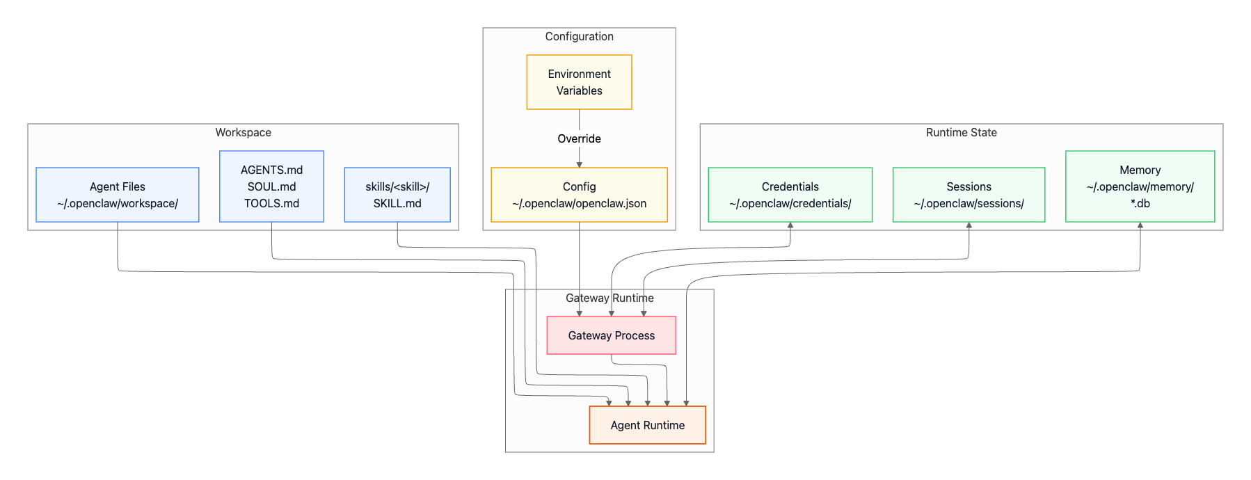 OpenClaw Architecture, Explained: How It Works