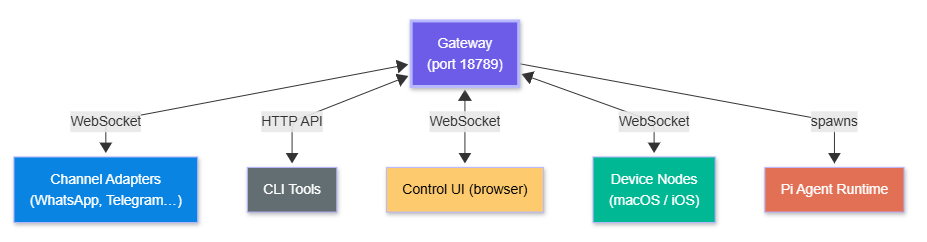 Deep dive into the OpenClaw Gateway architecture