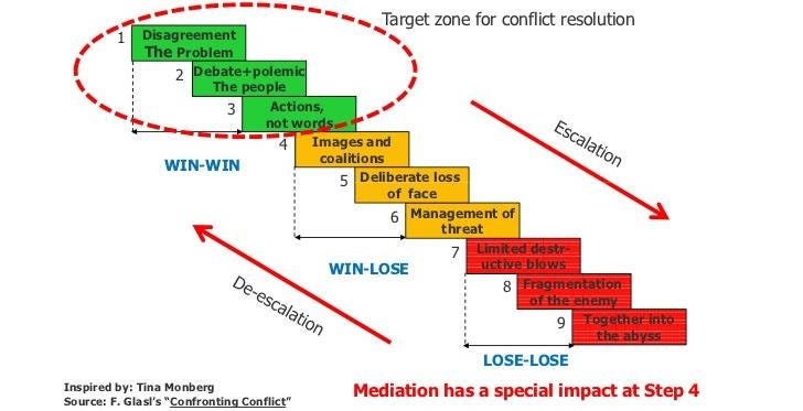 Conflict Escalation in Negotiations: From Win-Win to Lose-Lose