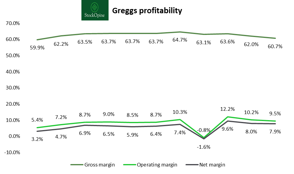 Greggs’ Growth Strategy beyond the Sausage Roll
