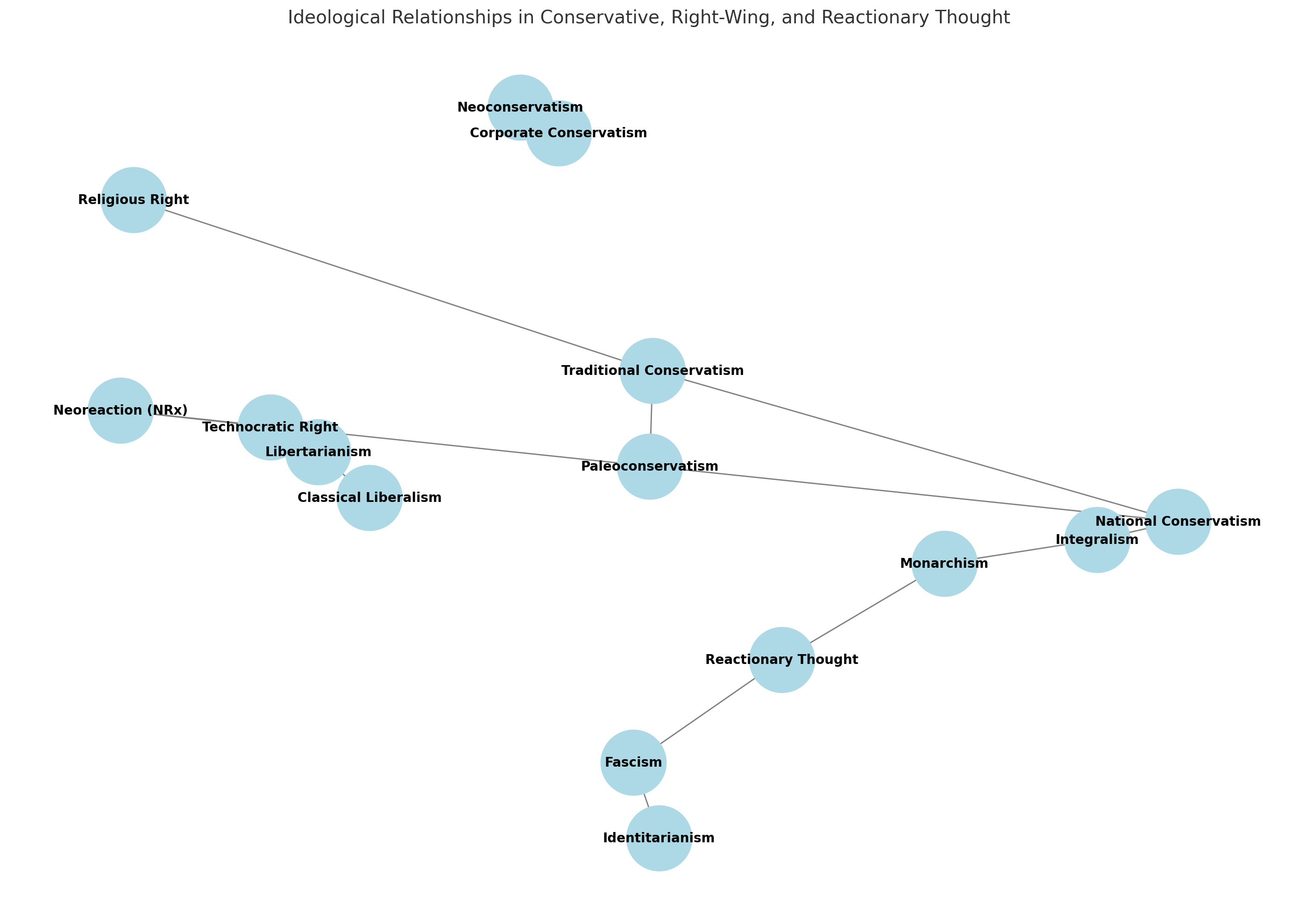 An Overview of Right-Wing and Left-Wing Thought
