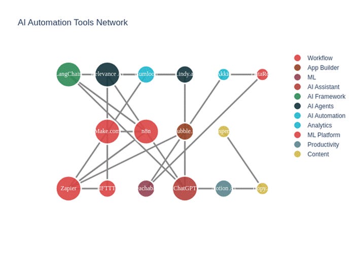 Mastering AI Automation: Your Comprehensive Guide to Tools, Learning ...