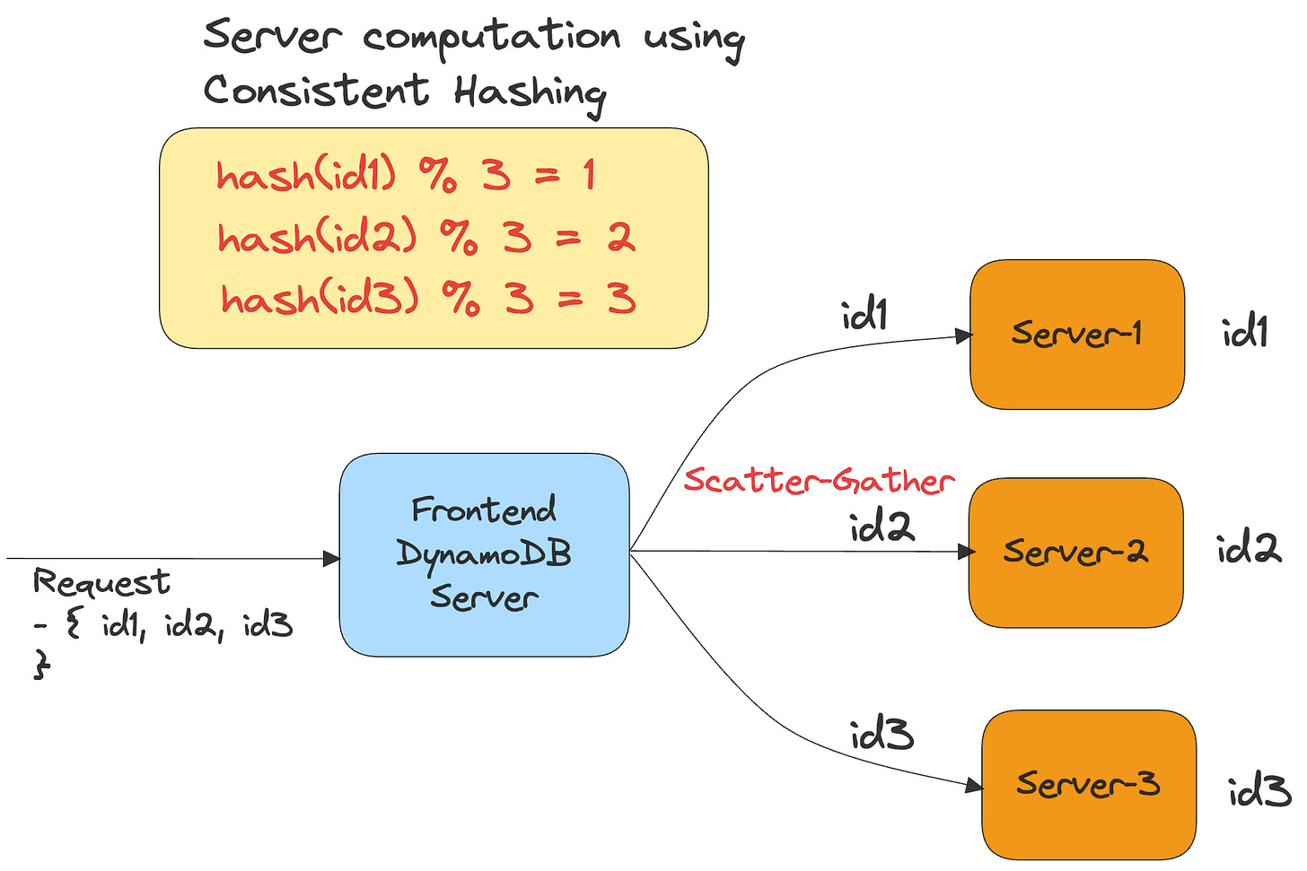 Scatter-Gather Pattern: Speed Up Your Distributed Systems