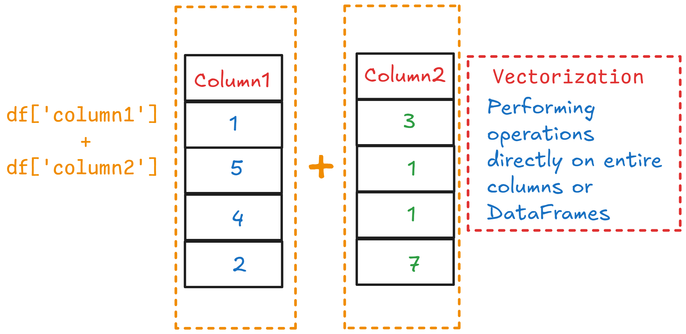 Speeding Up Pandas with .apply vs. Vectorization - NBD Lite #9