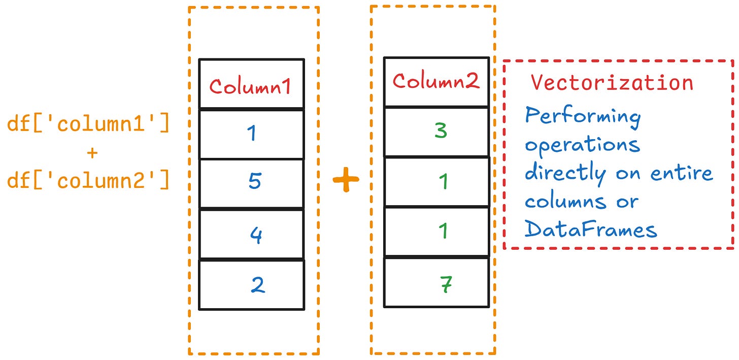 Speeding Up Pandas with .apply vs. Vectorization - NBD Lite #9