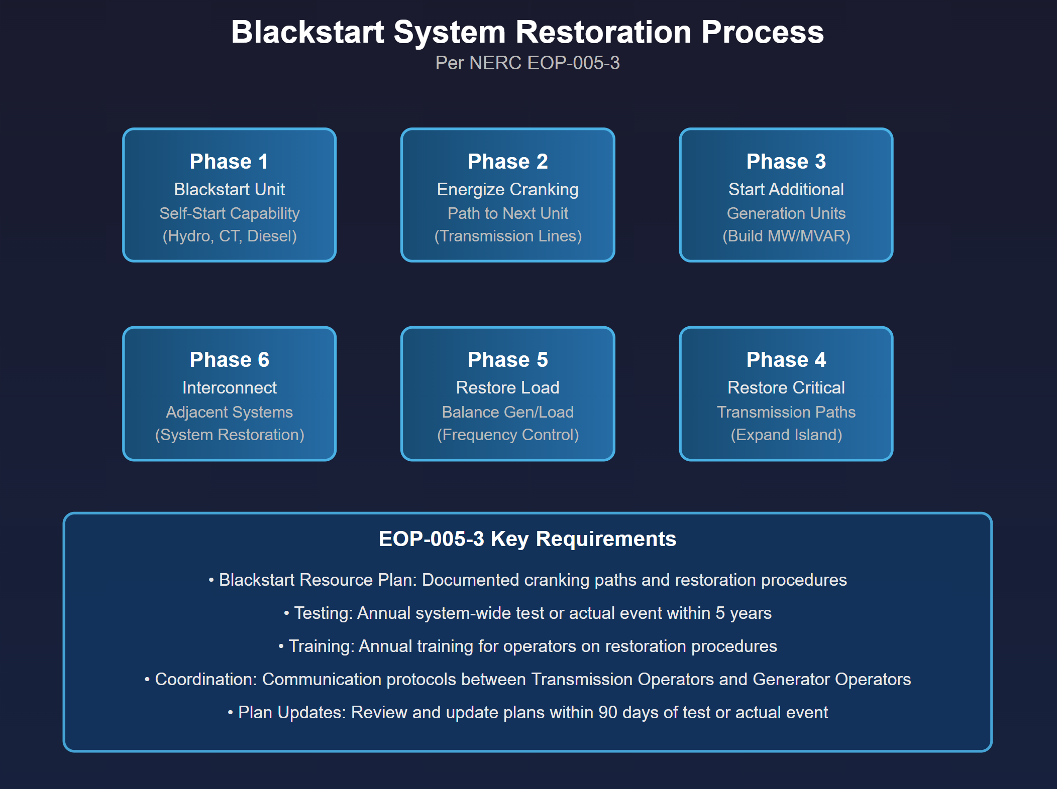 Power System Black Start - How it is Done - by Kilovar 1959