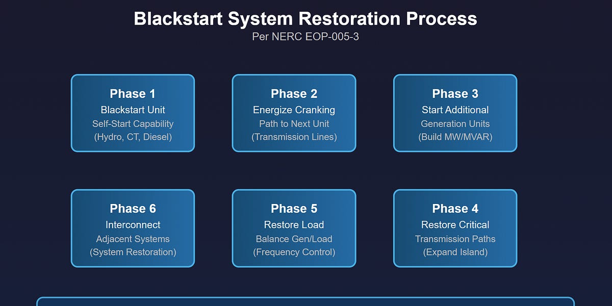 Power System Black Start - How it is Done - by Kilovar 1959